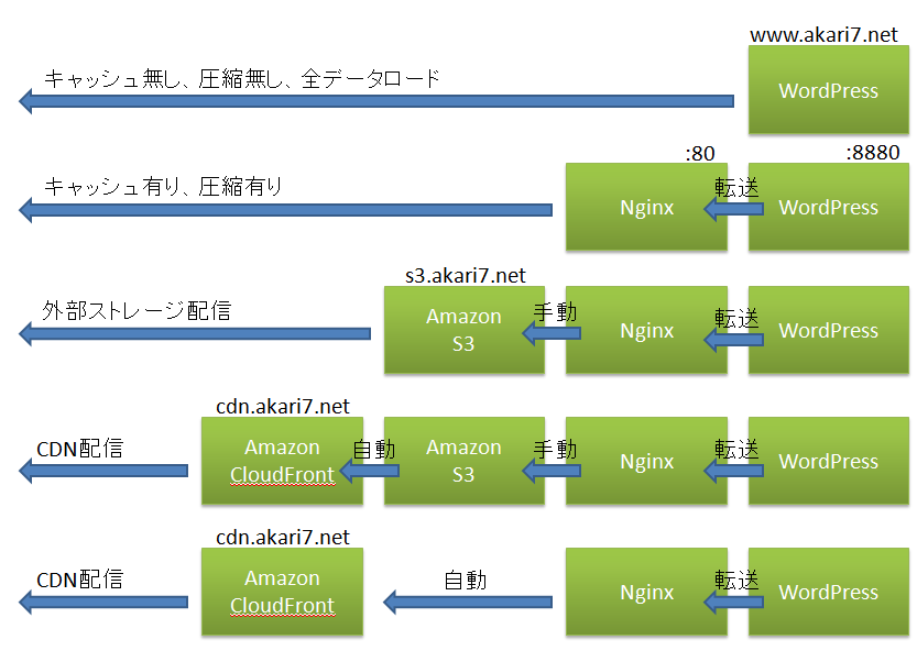 NginxでCloudFrontにリダイレクトしてカスタムオリジンで負荷分散する | DevelopersIO