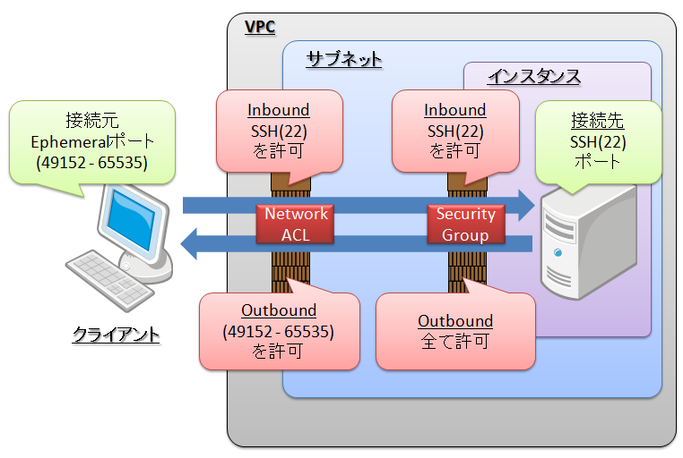 Amazon VPCのネットワークACLについて | DevelopersIO