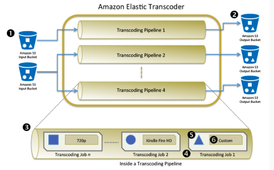 Amazon Elastic Transcoder メディア変換サービス来た！ Developersio 