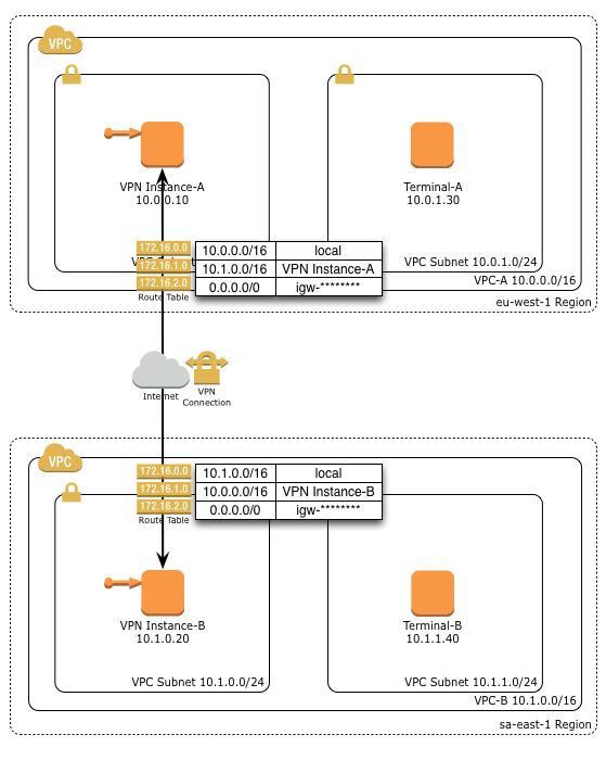 複数のAmazon VPCのプライベートネットワークをOpenVPNを使って接続する | DevelopersIO