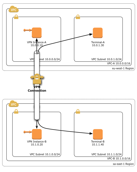 複数のAmazon VPCのプライベートネットワークをOpenVPNを使って接続する | DevelopersIO