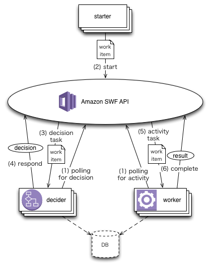 Amazon Simple Workflow Service (SWF) 入門 | DevelopersIO