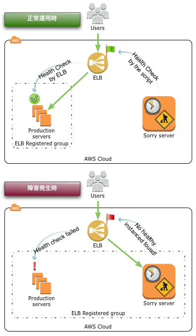 ELB用のSorryサーバをCloudFormationで構築 – Gezarで一発「ごめんなさい」 | DevelopersIO