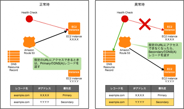Amazon Route53の新機能 ELBをHealth Checkのターゲットにしてみた | DevelopersIO
