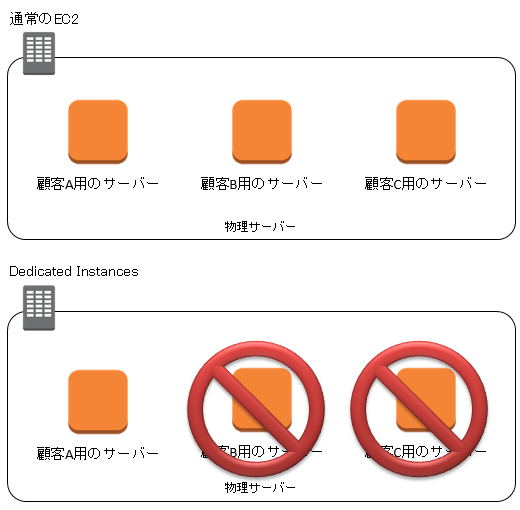 最近安くなったと噂のEC2 Dedicated Instancesの利用費用 | DevelopersIO