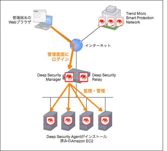 [Deep SecurityでEC2徹底防御] #01 概要とAWS環境でのインストール | DevelopersIO