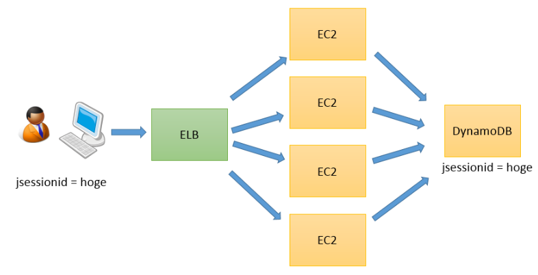 Amazon DynamoDBによるTomcatセッション永続化とフェイルオーバー | DevelopersIO