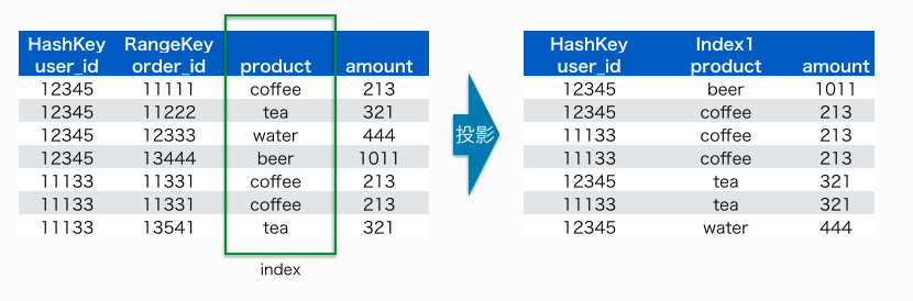 AWS re:Invent2013参加レポート #11 Announcing Global Secondary Indexes for ...