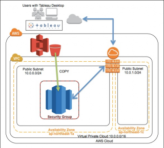 Tableau Desktopから色々なデータソースに繋いでみる(Amazon Redshift on VPC編) | DevelopersIO