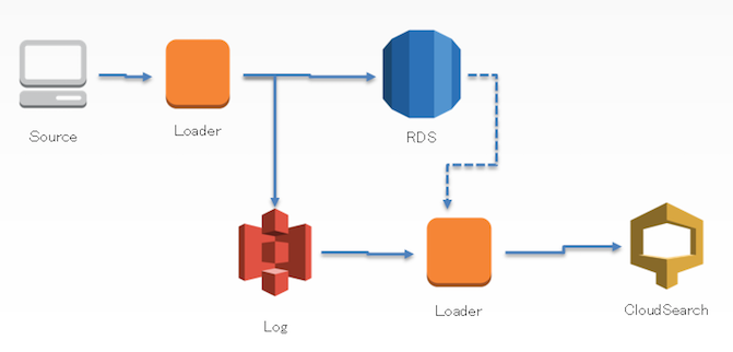 Amazon CloudSearchとRDS / DynamoDBの連携を考えてみる | DevelopersIO