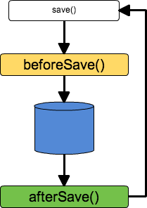 [MBaaS][Parse] Cloud CodeのトリガFunctionでバックエンド機能を拡張する [其の2] | DevelopersIO