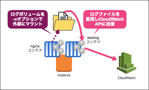 Amazon CloudWatch Logsを実行するDockerイメージを作ってみた | DevelopersIO