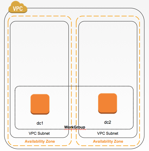 AWS上でActive Directoryを構成する為の準備をする – Active Directory on AWS(1 ...