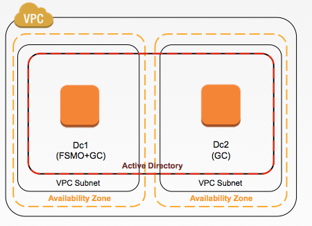 FSMOの役割を他のドメインコントローラに移行する – Active Directory on AWS(4) | DevelopersIO
