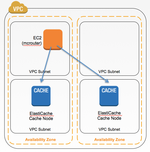 mcrouterでElastiCache(memcached)を分散レプリケーションする | DevelopersIO