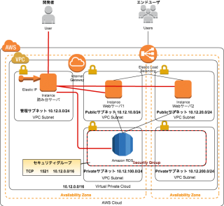 Eclipse DBViewerプラグインから踏み台サーバ経由でRDSに接続する | DevelopersIO