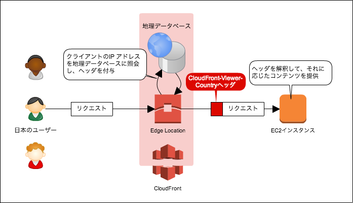 Amazon CloudFrontとEC2(Nginx)で作る国・地域対応Webサイト構築 | DevelopersIO
