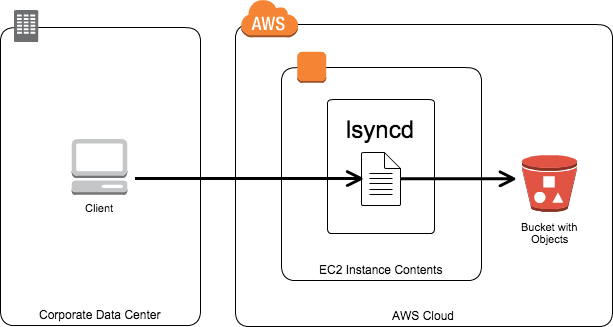 FTPで受信したファイルをイベントドリブンで処理させてみる | DevelopersIO