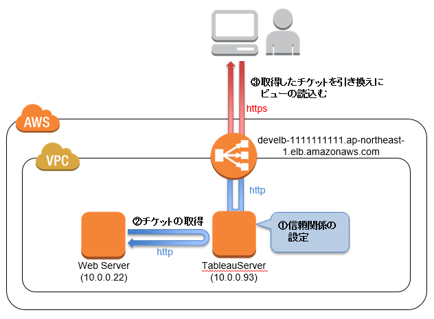 Tableau ServerのビューをWebページに埋め込む『信頼できる認証』 | DevelopersIO
