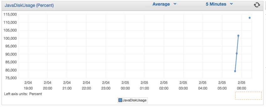 Tomcatの使用メモリ量をCloudWatchで表示する | DevelopersIO