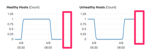 ELB + CloudWatchアラームを使ったEC2サービス監視プラクティス | DevelopersIO