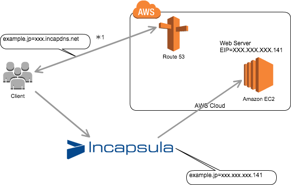 クラウドWAFのImperva Incapsulaを試してみた（その1） | DevelopersIO