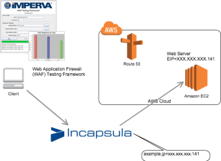 クラウドWAFのImperva Incapsulaを試してみた（その1） | DevelopersIO