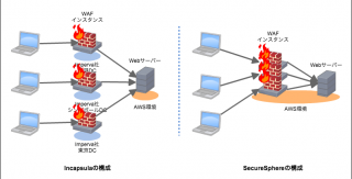 Imperva SecureSphereでAWS AutoScaling対応のWAF構築 #1概要 | DevelopersIO