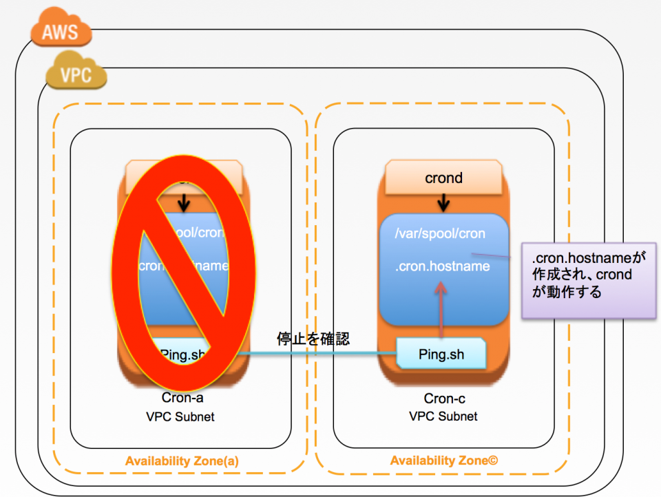 Multi-AZに対応した高可用Cronサーバを構築する | DevelopersIO