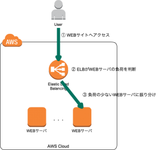【初心者向け】ELBにSSL証明書をインストールする | DevelopersIO