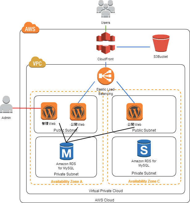 WordPressをAWS上に構築すると得られるメリット まとめ | DevelopersIO