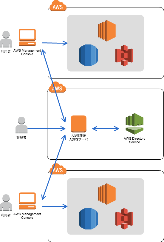 ADFS利用による複数AWSアカウントへのSSO | DevelopersIO