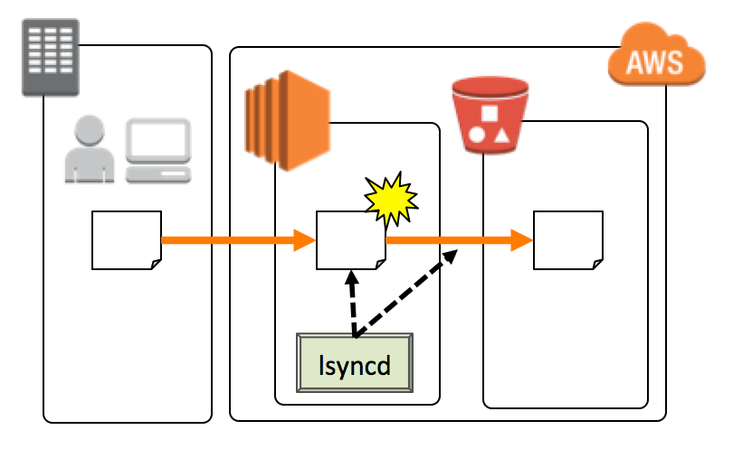 ファイルをsftp経由でEC2にアップロード→lsyncdでS3へのアップロード連携を行う | DevelopersIO