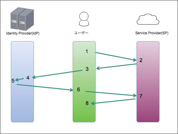 AWS Directory Service(Simple AD)とWebアプリケーションをSAML認証で連携する | DevelopersIO