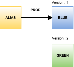 AWS Lambdaを新機能バージョニングとエイリアスでBlue-Green Deploymentする #reinvent | DevelopersIO