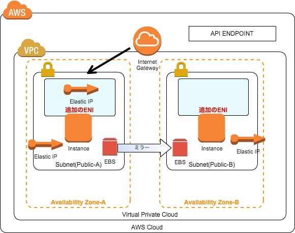 [CLUSTERPRO]AWSで利用する場合の構成まとめ | DevelopersIO