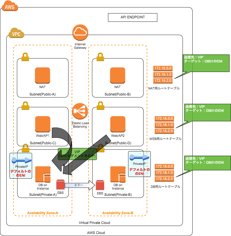 [CLUSTERPRO]AWSで利用する場合の構成まとめ | DevelopersIO