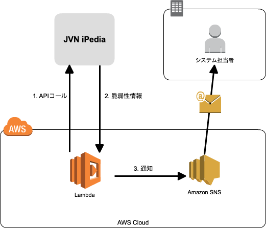 MyJVN APIを利用した脆弱性情報収集 | DevelopersIO