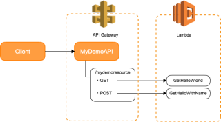 API GatewayのLambda連携をAWS CLIからやってみる | DevelopersIO