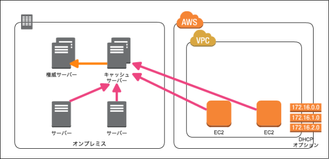 AWSハイブリッド構成のDNS設計レシピ | DevelopersIO