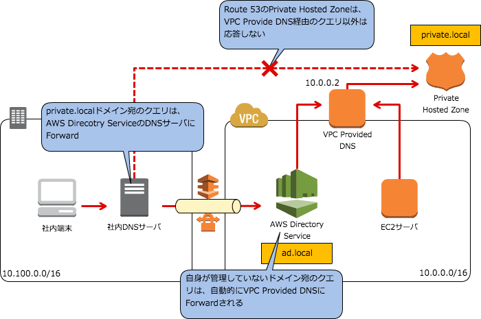 AWS Directory Service(Simple AD)を利用したオンプレミスからのPrivate Hosted Zone名前解決 | DevelopersIO