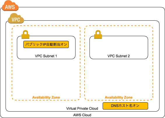 【アップデート】CloudFormationに事前にリソースがどう変更されるのかを確認できる「Change Sets」が追加されました！ | DevelopersIO