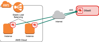 DSaaSでDSM-DSA間通信をDSAから開始するための設定手順 | DevelopersIO