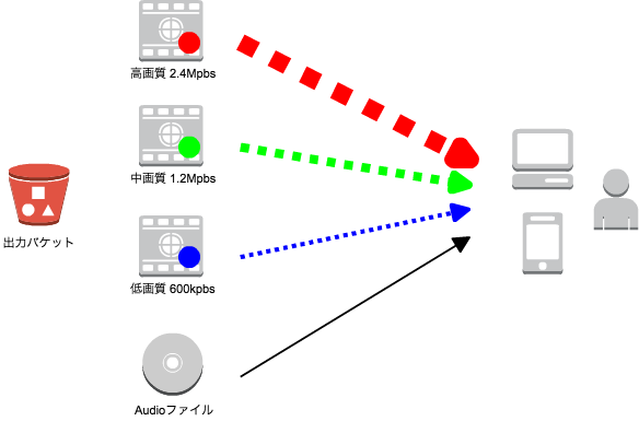 Elastic Transcoderでmpeg Dashのadaptive Bitrate Streamingしてみた Developersio