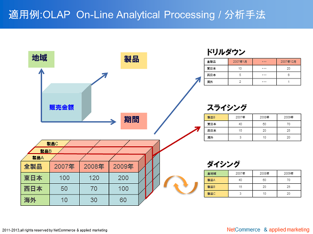 TableauはOLAPか？ | DevelopersIO