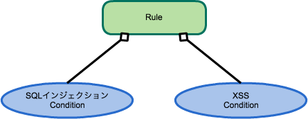 【Tips】AWS WAFで複数ConditionをひとつのRuleに設定する際の注意事項 | DevelopersIO