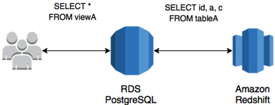 PostgreSQLのdblink機能を使ってAmazon RedshiftとRDS(PostgreSQL)を結合する | DevelopersIO