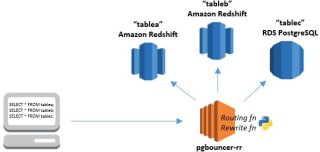 PostgreSQLのdblink機能を使ってAmazon RedshiftとRDS(PostgreSQL)を結合する | DevelopersIO