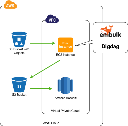 Digdag + EmbulkによるTSVファイルのS3→Redshiftロード #digdag | DevelopersIO