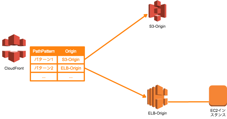 CloudFrontでマルチオリジンとCache Behavior設定してみた | DevelopersIO